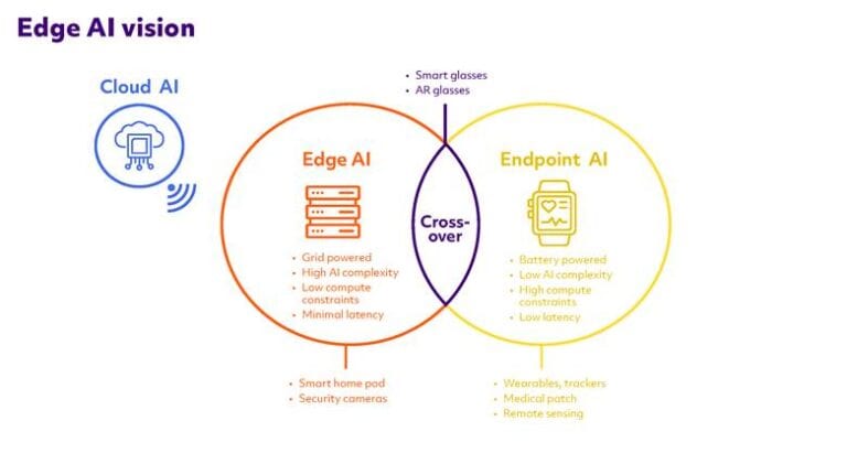 Empowering your Embedded AI with 22FDX+ | GlobalFoundries